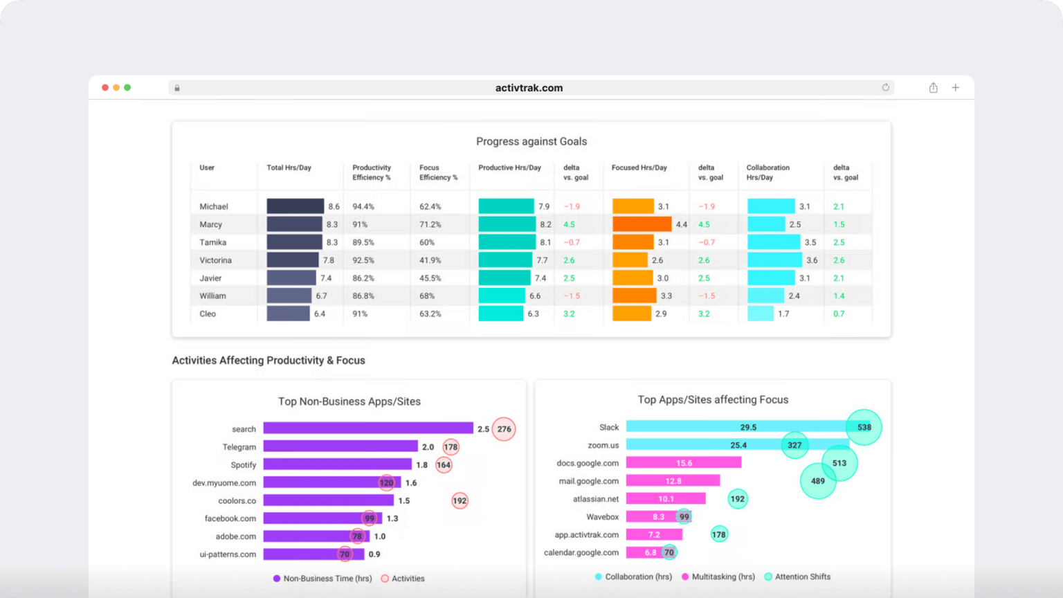 ActivTrak vs Hubstaff: A head-to-head comparison
