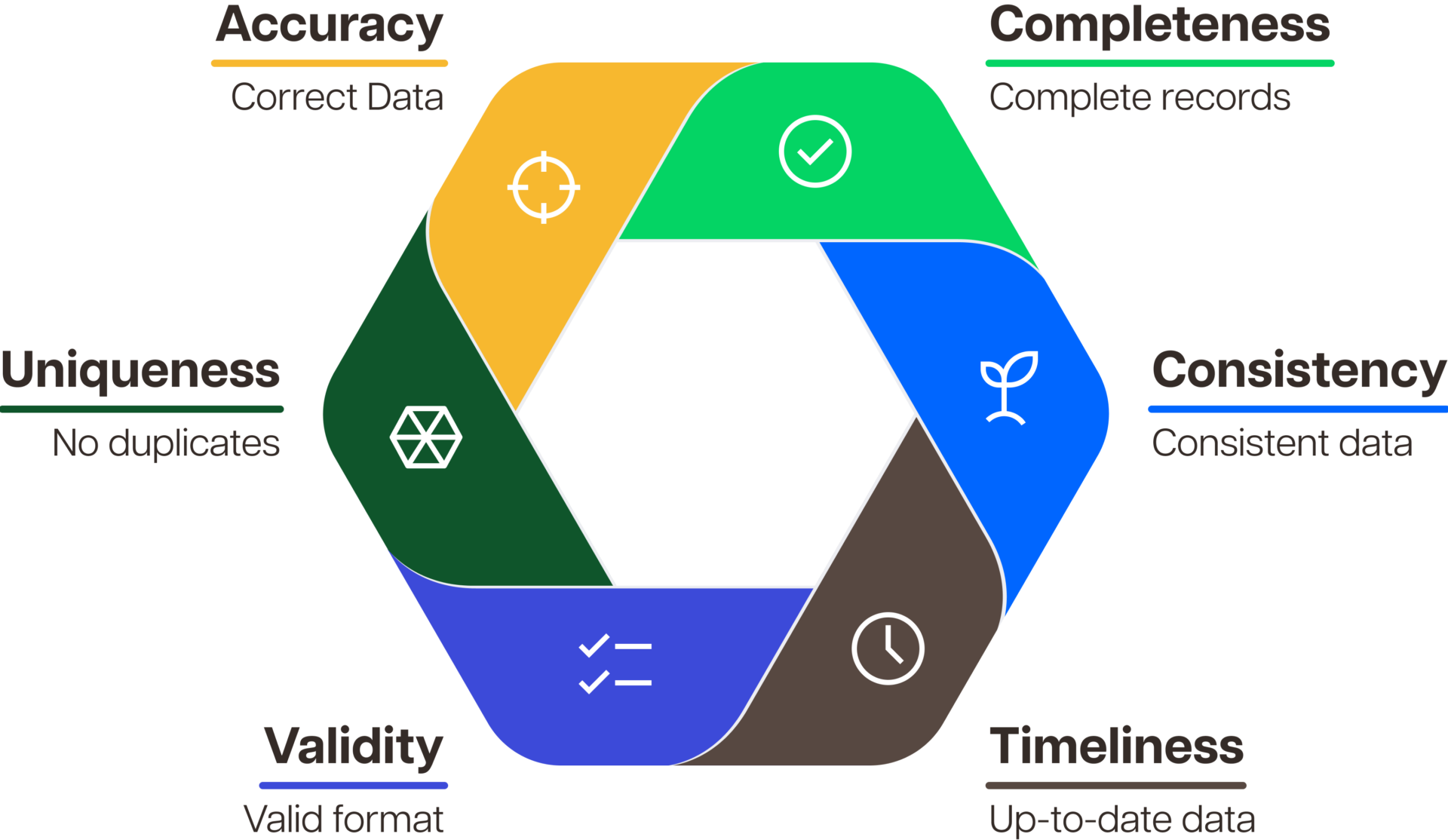 Why is data accuracy important for operational decision-making?